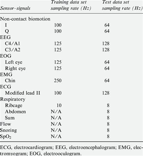 Sensors Signals And Sampling Rates For Test Data Set Download Table