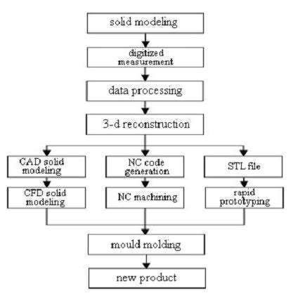 Flow Chart Reverse Engineering Download Scientific Diagram