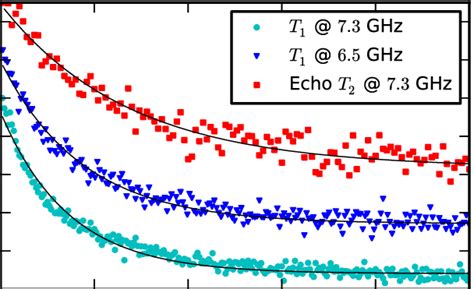 Qubit Population In Time Domain T1 073 µsec And Echo T2 136 µsec Download Scientific