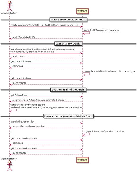 OpenStack Docs Watcher User Guide