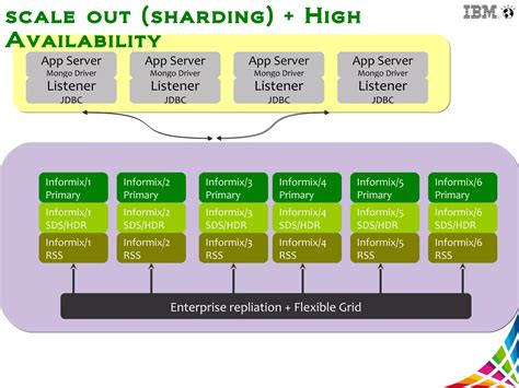 Informix Sql And Nosql For Chat With The Labs On 422 Ppt