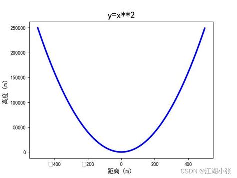 【数据分析之matplotlib基础001】matplotlib安装与如何绘出你的第一条线 Csdn博客