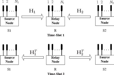 Figure 1 From Joint Linear Mmse Processing For Two Way Non Regenerative Mimo Relay Systems