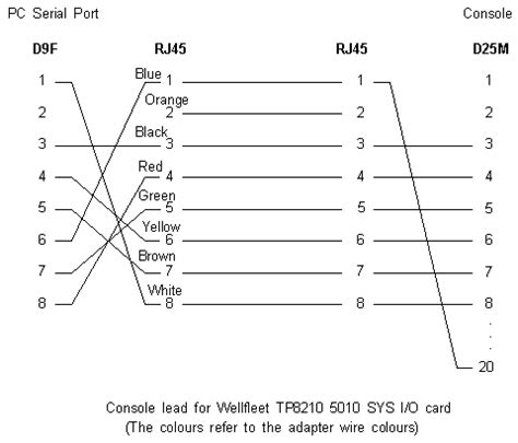 Console Pinouts Network Equipment Leads Network Console Wiring