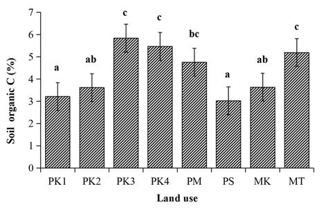 Soil Organic C Across Different Land Use System Download Scientific