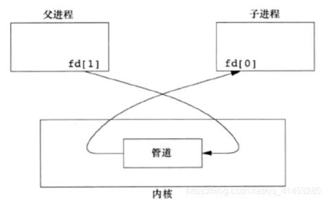 apue编程：122 进程间通信（pipe无名管道） 无名管道 使用unix套接字实现 csdn博客
