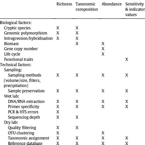 Schema Of Key Steps In Dna Metabarcoding Applied To Bioassessment