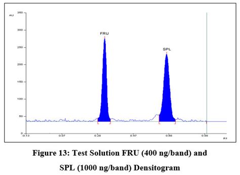 Development And Validation Of Hptlc Siam For Furosemide And