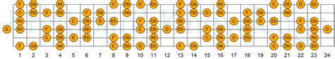 C Db D Eb F Gb Ab Fretboard Knowledge C Db D Eb F Gb Ab Fretboard Knowledge