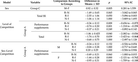 post hoc comparison between the variables with significant differences
