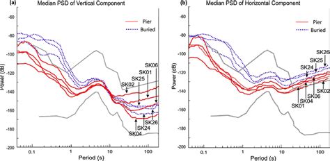 Median Power Spectral Density Psd Plots To Compare Noise Levels Download Scientific Diagram
