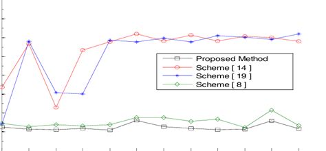 The Watermark Detection Results For Combined Attackslena A