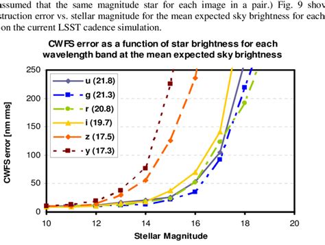 Phase Reconstruction Error Versus Star Magnitude For Each Of The Six