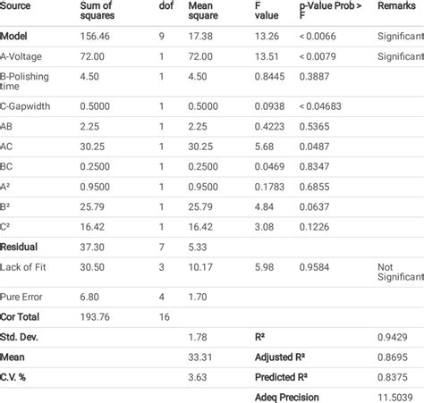 Anova Results For Surface Roughness At Rake Surface Of Tool Insert Download Scientific Diagram