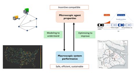 Welcome To The Lab Of Mobility Optimization And Decision Science Modes