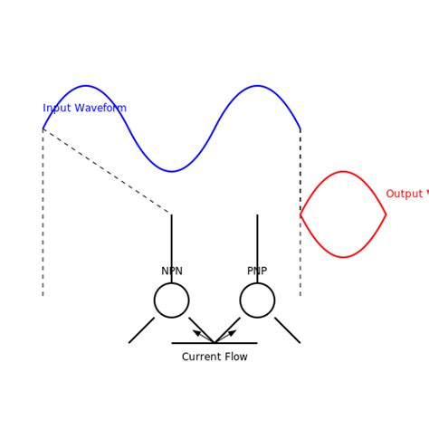 Complementary Push Pull Amplifiers Tutorials On Electronics Next
