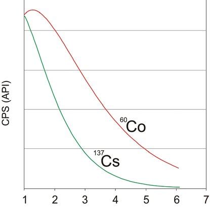 Simplified Schema Of Gamma Gamma Well Logging Measurement Download Scientific Diagram