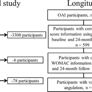 The KL Grading System To Assess The Severity Of Knee OA Download Scientific Diagram