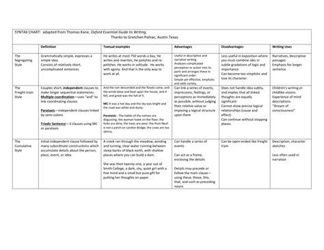 Syntax Chart Adapted From Thomas Kane Oxford Essential