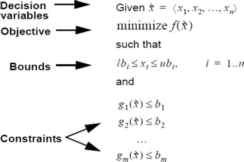 Component Of An Optimization Problem [32] Download Scientific Diagram
