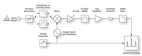 [real time spectrum analyzers rtsa ] 实时频谱分析 a 实时频谱分析频谱显示策略 csdn博客