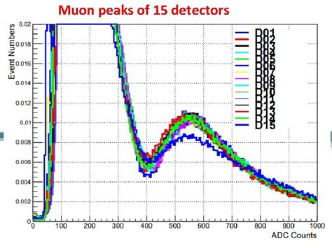 the gp 35 experiment scintillator array a preparatory