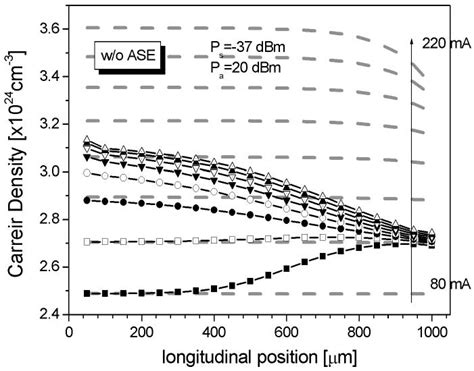 A Gain Versus Injection Current For An Soa Under The Conditions With