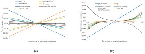 The Application And Applicability Of Hec Hms Model In Flood Simulation Under The Condition Of
