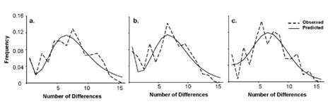 Evidence For Demographic Expansion Mismatch Distribution Plot From