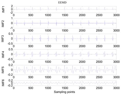 A Human Ecg Identification System Based On Ensemble Empirical Mode Decomposition Pmc