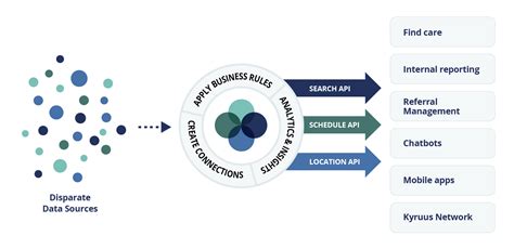 Kyruus Health Apis For Health Systems And Hospitals