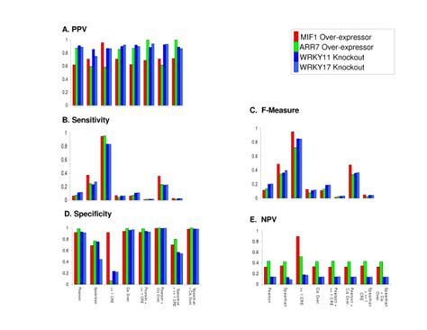 Performance Of Correlation And Cre Prediction Methods Across Microarray