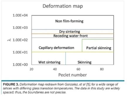 The Physics Behind Drying Of Pressure Sensitive Adhesives Ted Lightfoot Consulting
