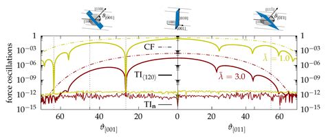 Frictionless Motion Of Diffuse Interfaces By Sharp Phase Field Modeling