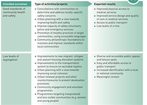 Figure 3 Integration What Works