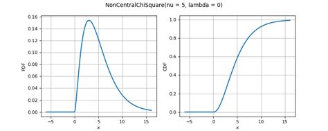 Noncentralchisquare Distribution — Openturns 122 Documentation