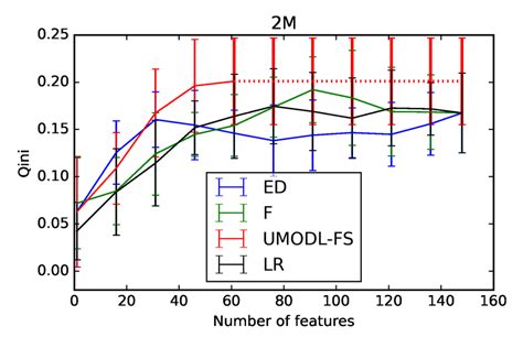 Uplift Models With The Top Features Download Scientific Diagram