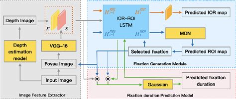 Figure 1 From Distance Based Visual Scanpath Estimation And