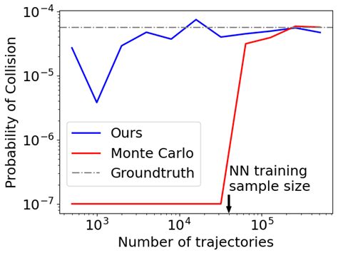 Estimation Of Collision Probability With Respect To Sample Size Download Scientific Diagram