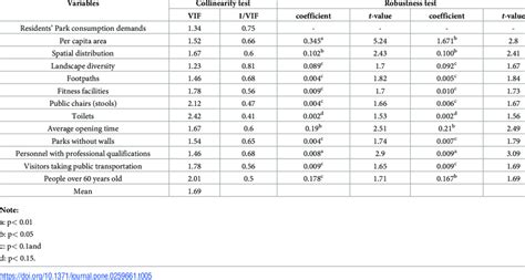 Results Of Collinearity Test Vif And Robustness Test Download