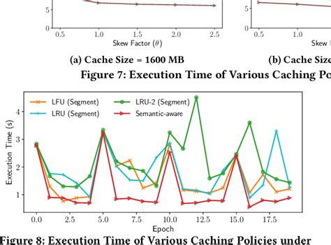 Figure 8 From Orchestrating Data Placement And Query Execution In