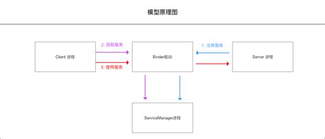 android跨进程通信：binder机制原理 android binder实现跨进程通信流程 csdn博客