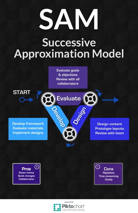 Instructional Design Posters Models Of Id Behance