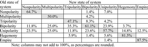 Markov Process Transition Frequency Matrix Column Percentages