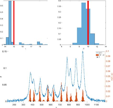 Figure 1 From A Log Gaussian Cox Process With Sequential Monte Carlo