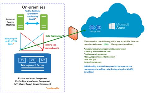 Vmware Vm Disaster Recovery Architecture In Azure Site Recovery Classic Azure Site Recovery