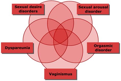 Sexual Desire Disorders Dr Basavaiah Ayurveda Hospital