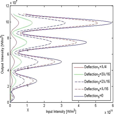 Input And Output Intensities At Different Deflections Download