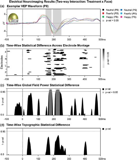 Figure 2 From Spatiotemporal Brain Dynamics Of Emotional Face
