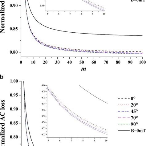 Normalized Ac Losses With Different Distributions Of Critical Current